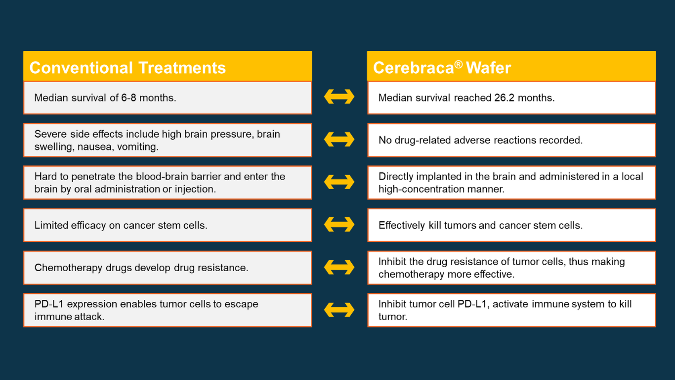 Cerebraca® Wafer | Brain Tumor Treatment - Everfront Biotech