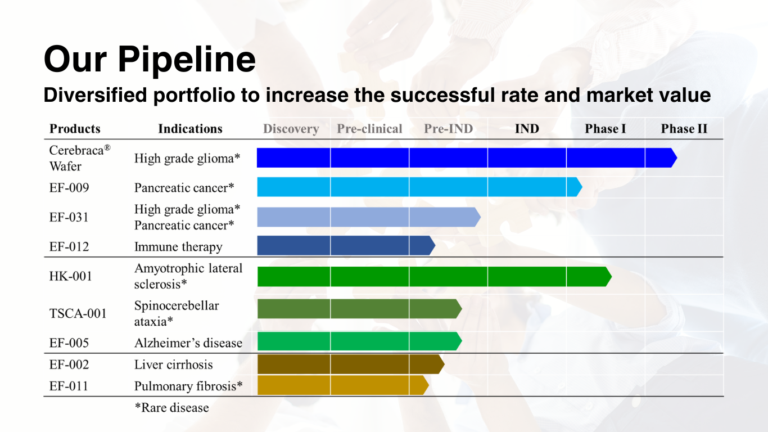 Development Pipeline - Everfront Biotech