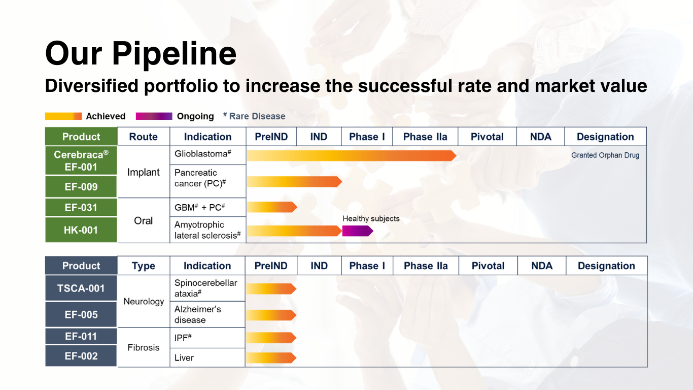 Development Pipeline - Everfront Biotech