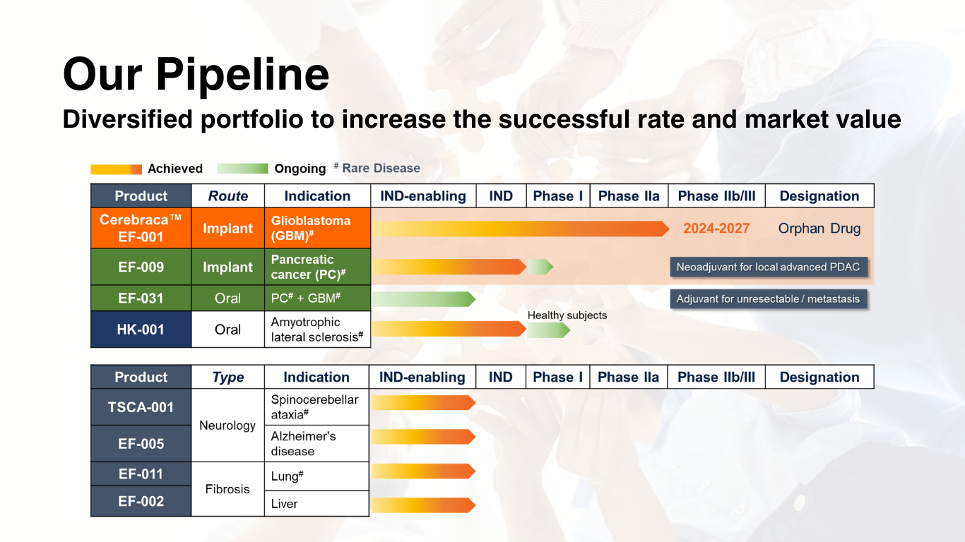Development Pipeline - Everfront Biotech